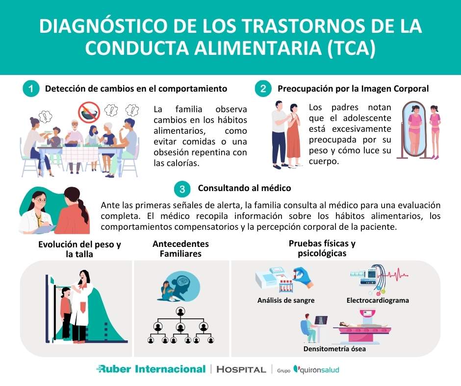 Trastornos de la Conducta Alimentaria (TCA): Diagnóstico y tratamiento